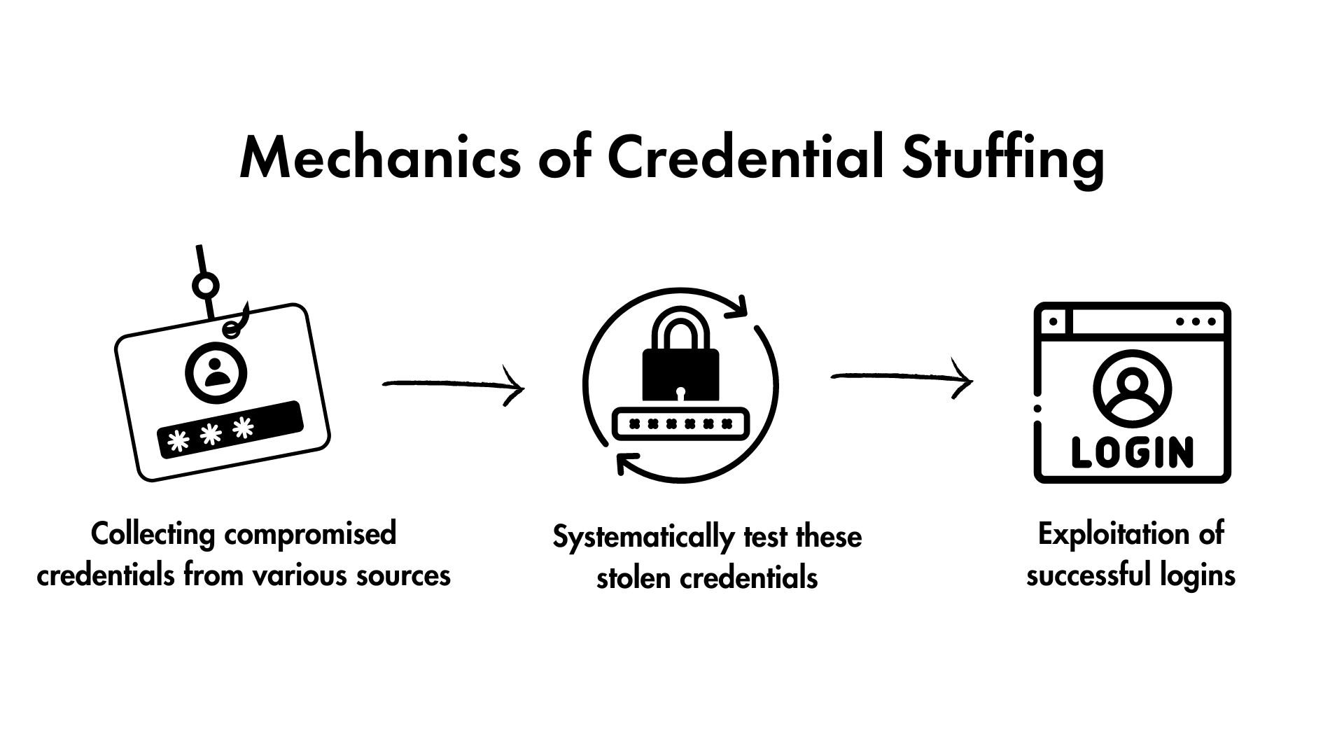 Protecting Against the Surge of Credential Stuffing Attacks Protecting Against the Surge of Credential Stuffing Attacks